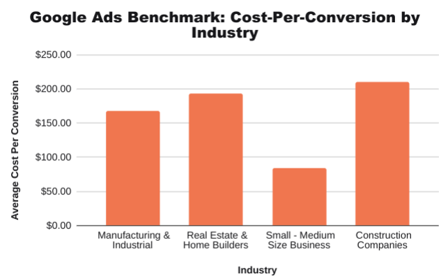 Google Ads Benchmarks By Industry